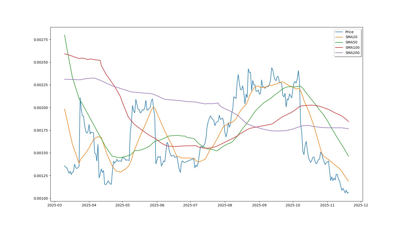 Azuki Simple Moving Averages
