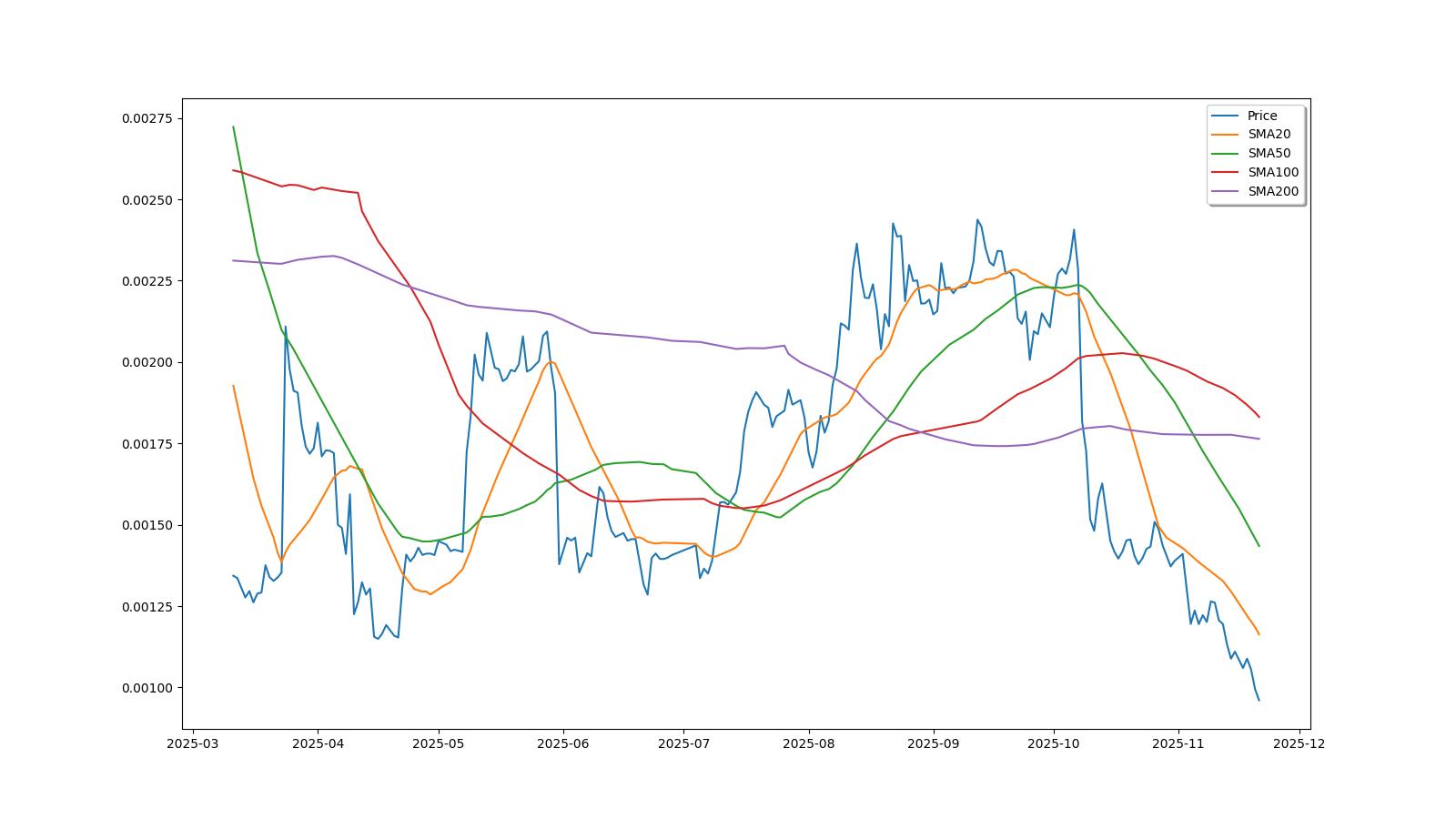 Azuki Simple Moving Averages