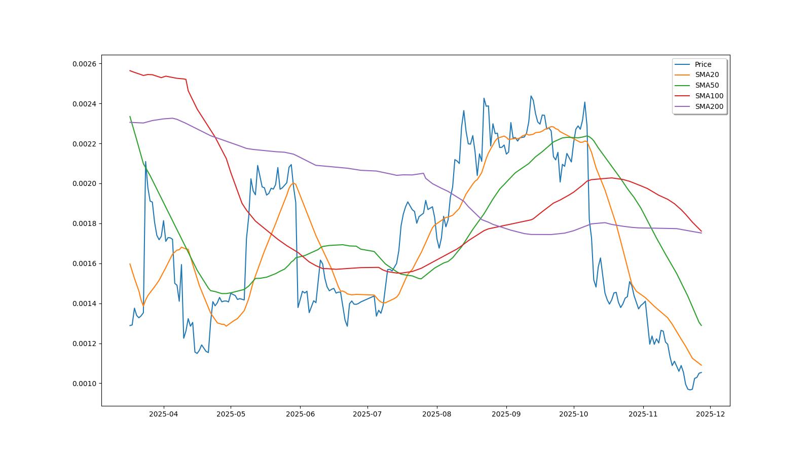 Azuki Simple Moving Averages