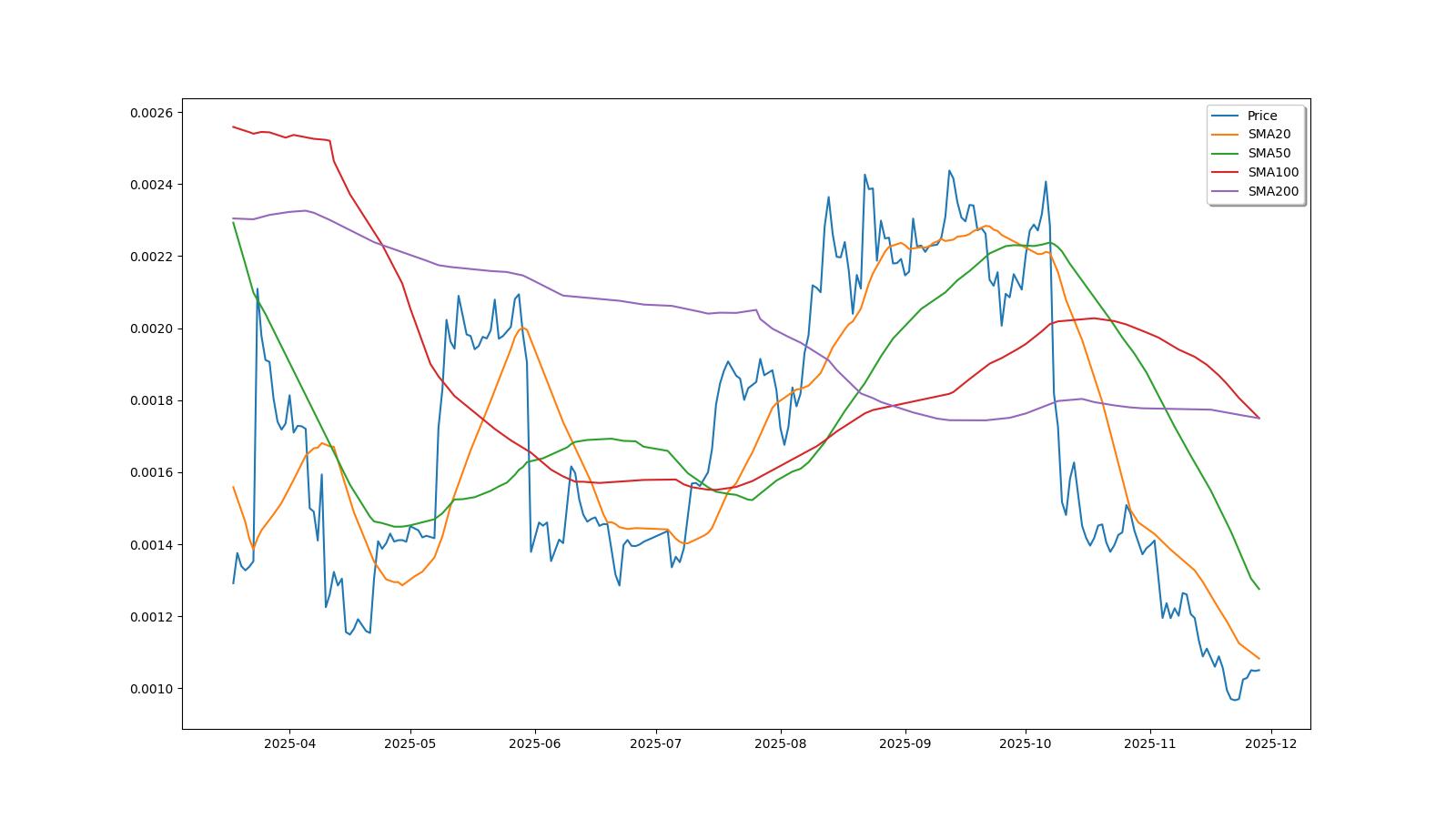 Azuki Simple Moving Averages