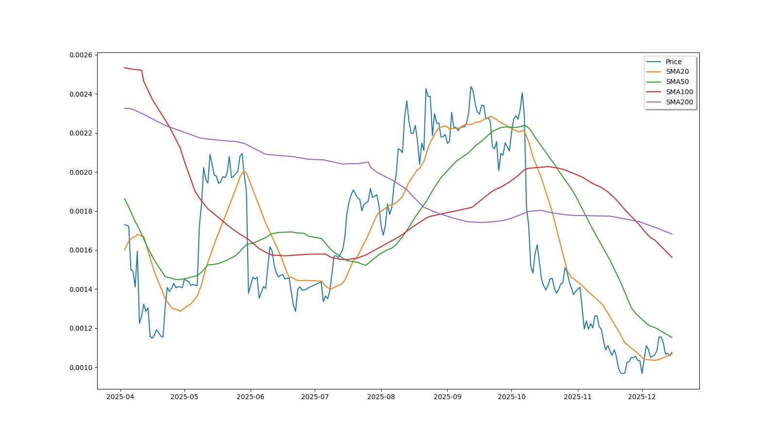 Azuki Simple Moving Averages