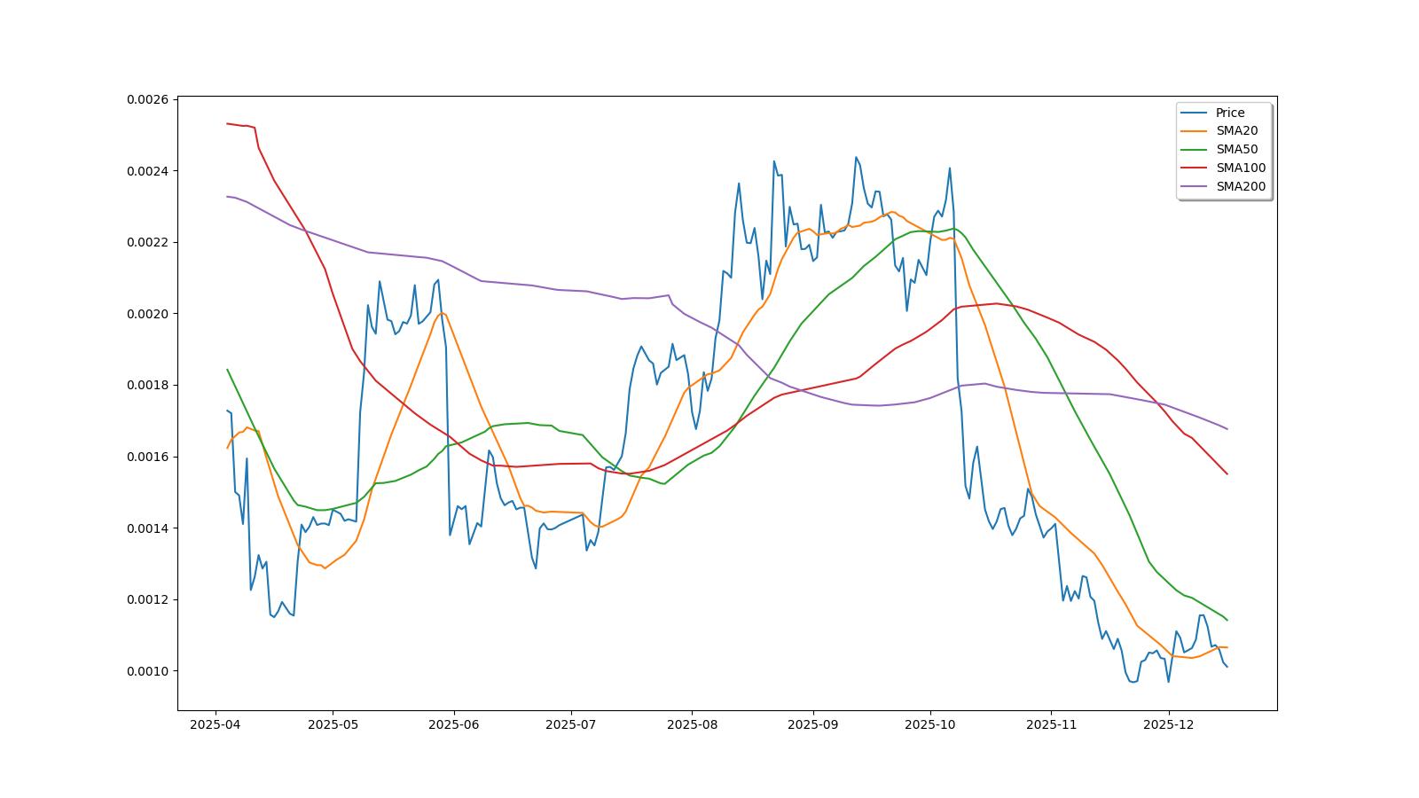 Azuki Simple Moving Averages