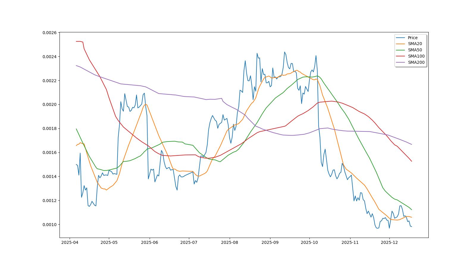 Azuki Simple Moving Averages