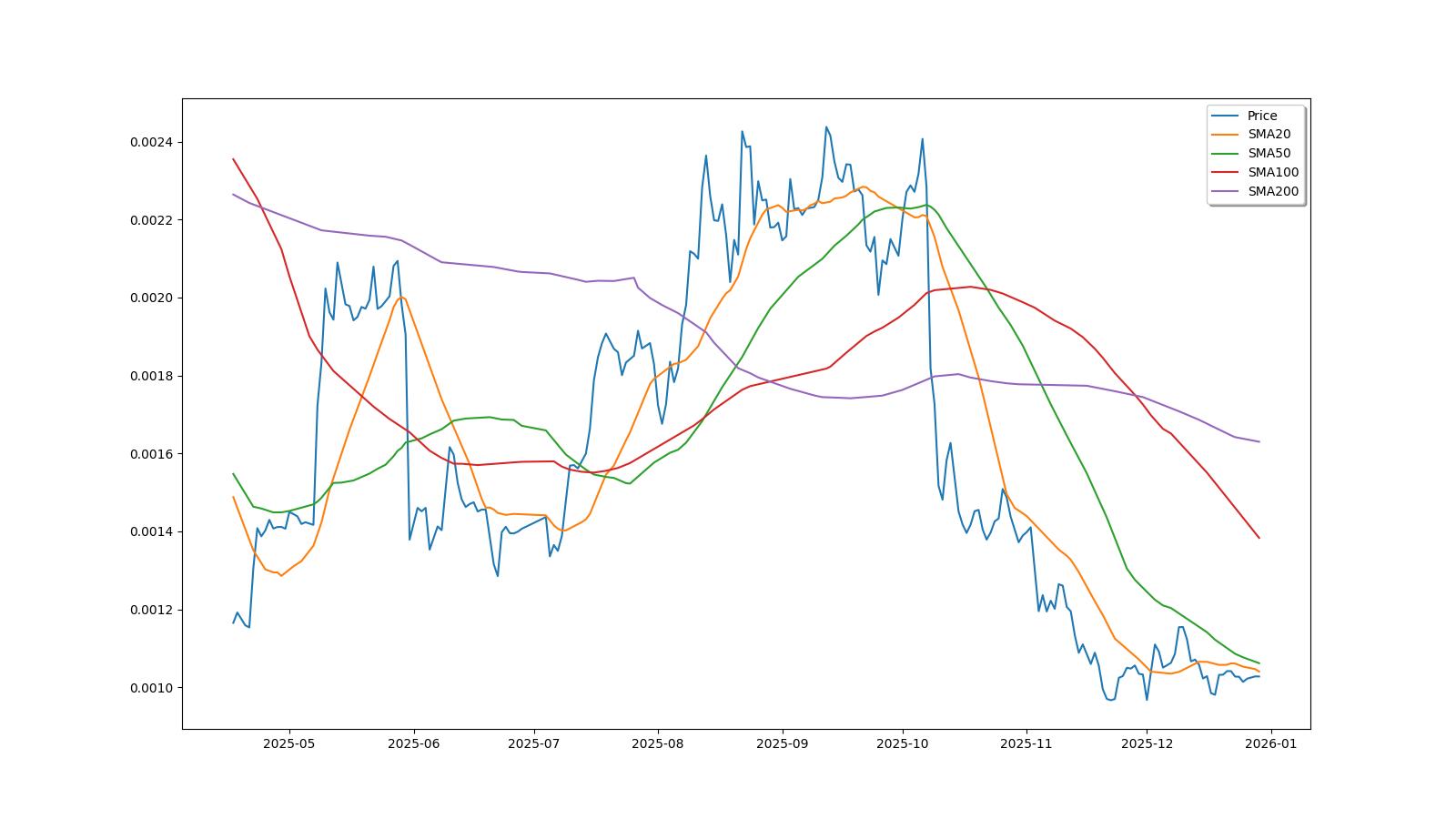 Azuki Simple Moving Averages