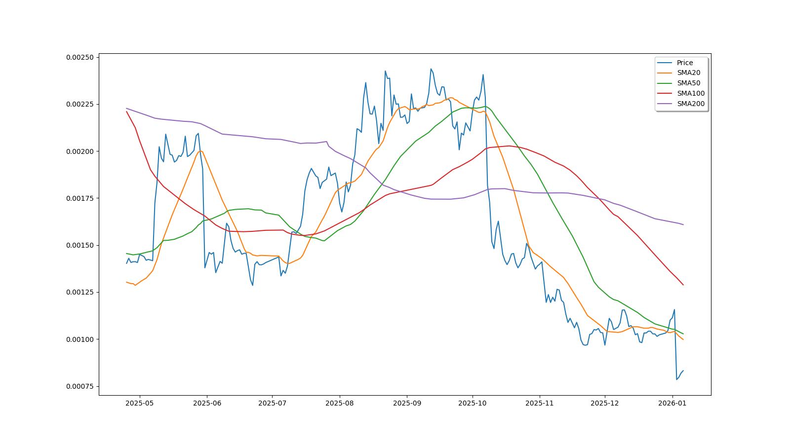Azuki Simple Moving Averages