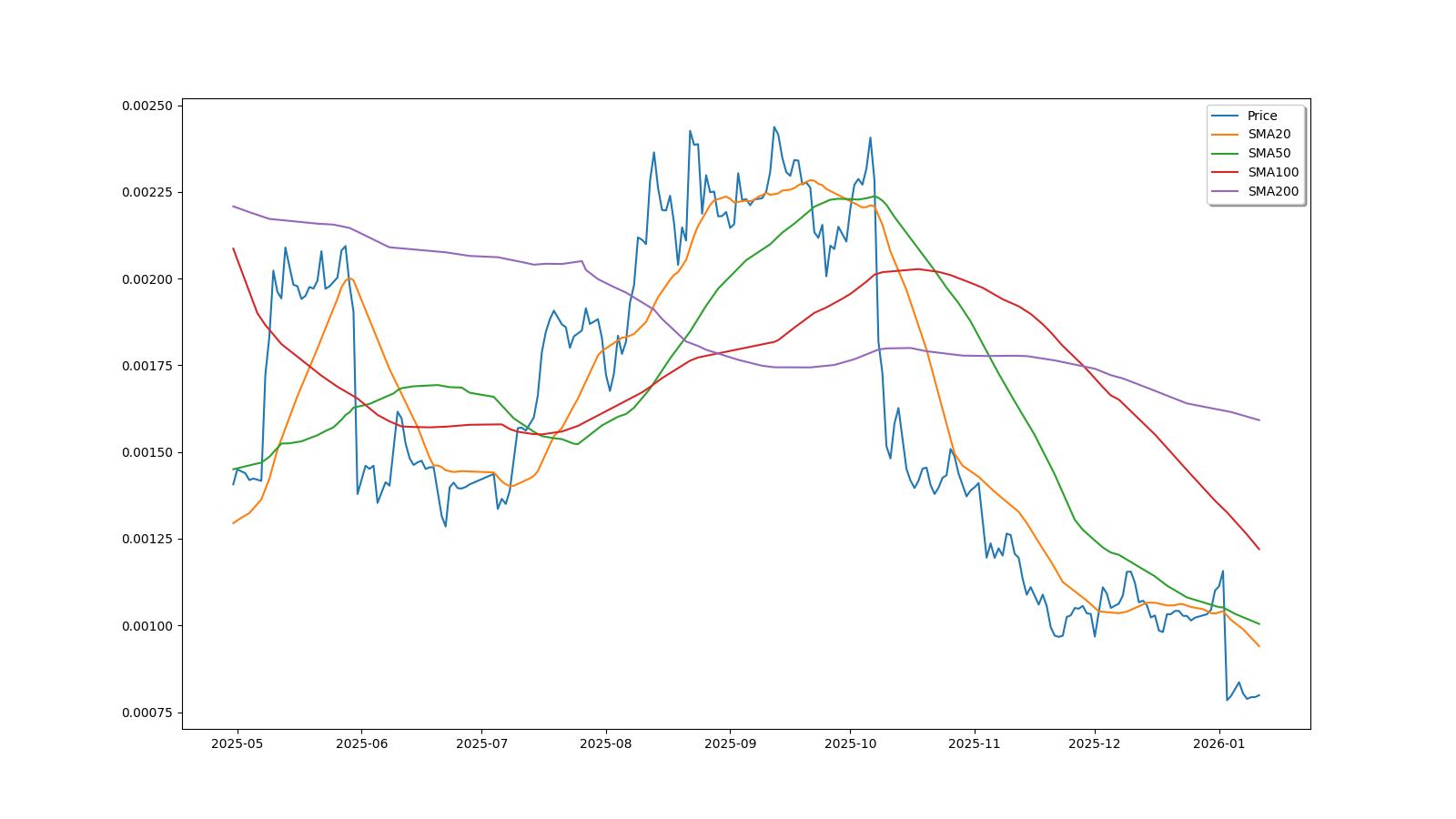 Azuki Simple Moving Averages