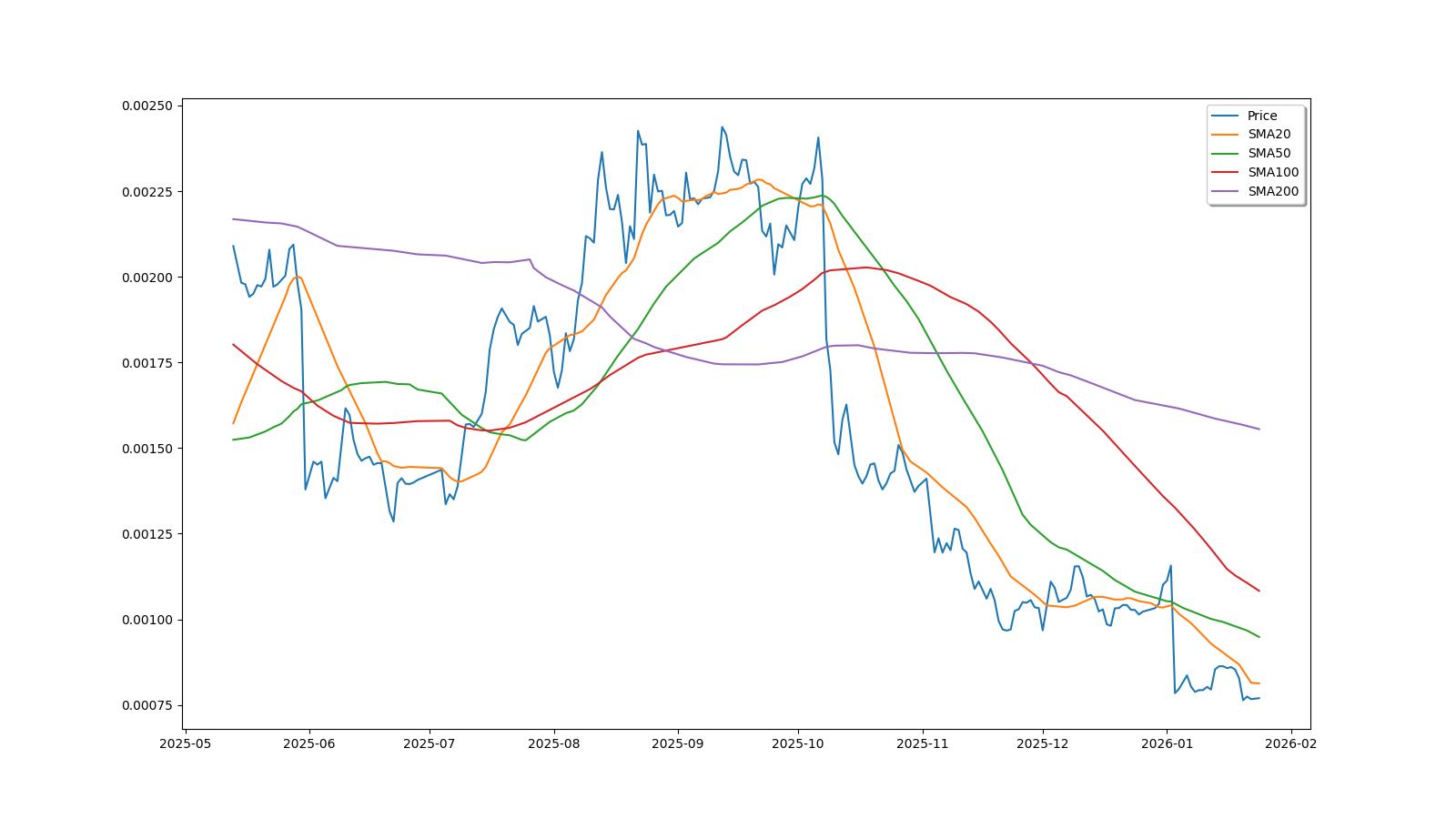 Azuki Simple Moving Averages