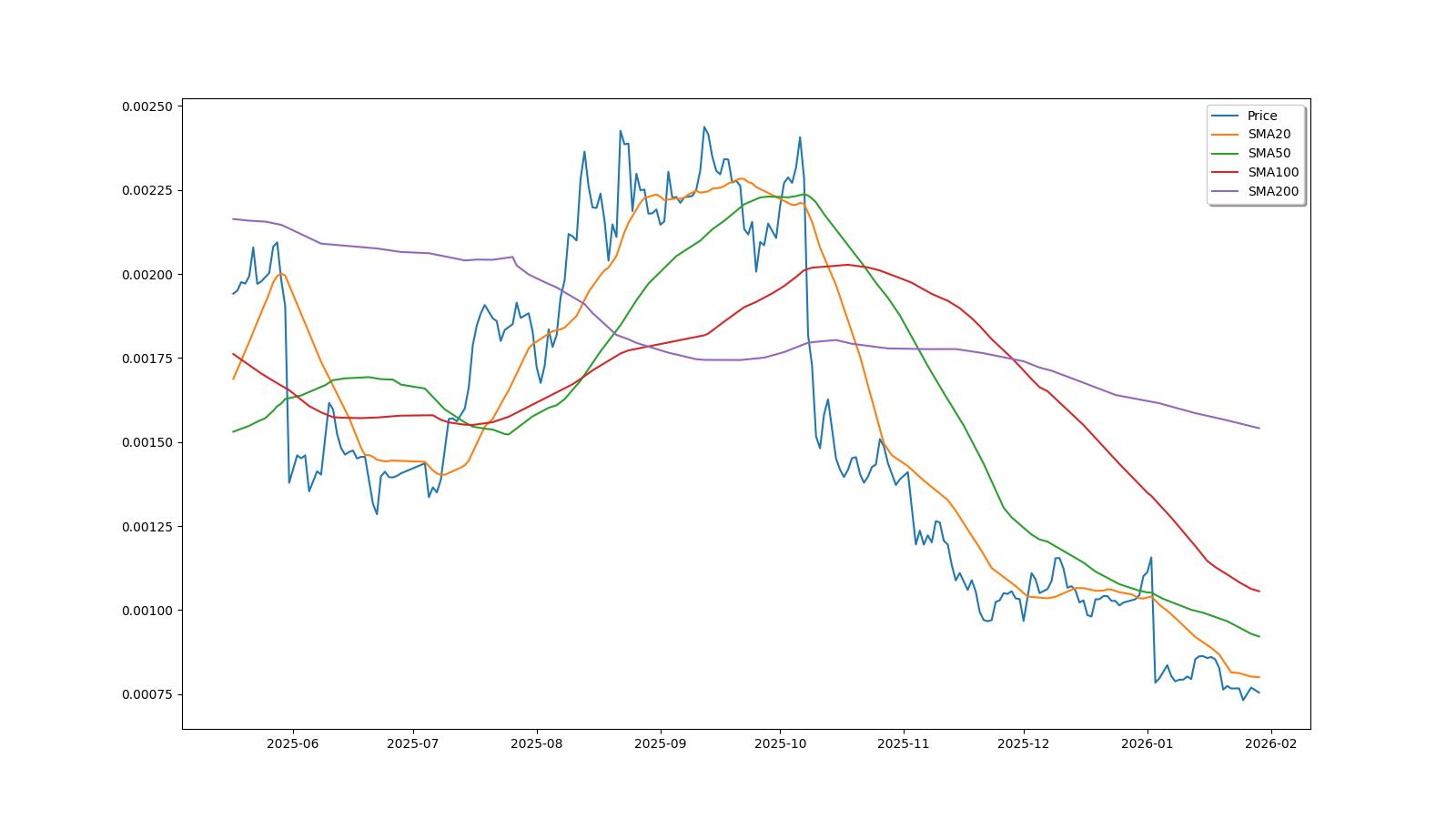 Azuki Simple Moving Averages