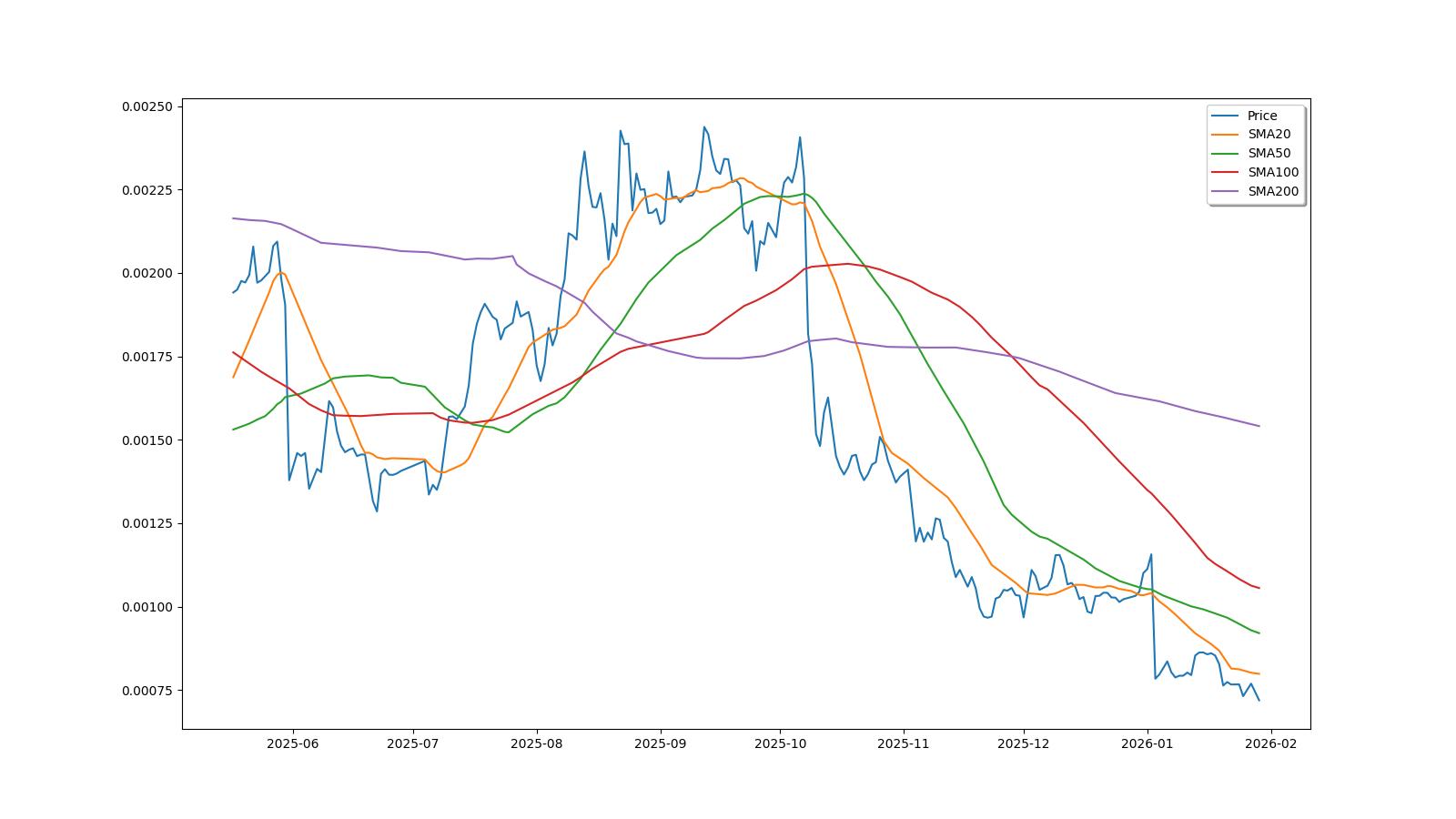 Azuki Simple Moving Averages
