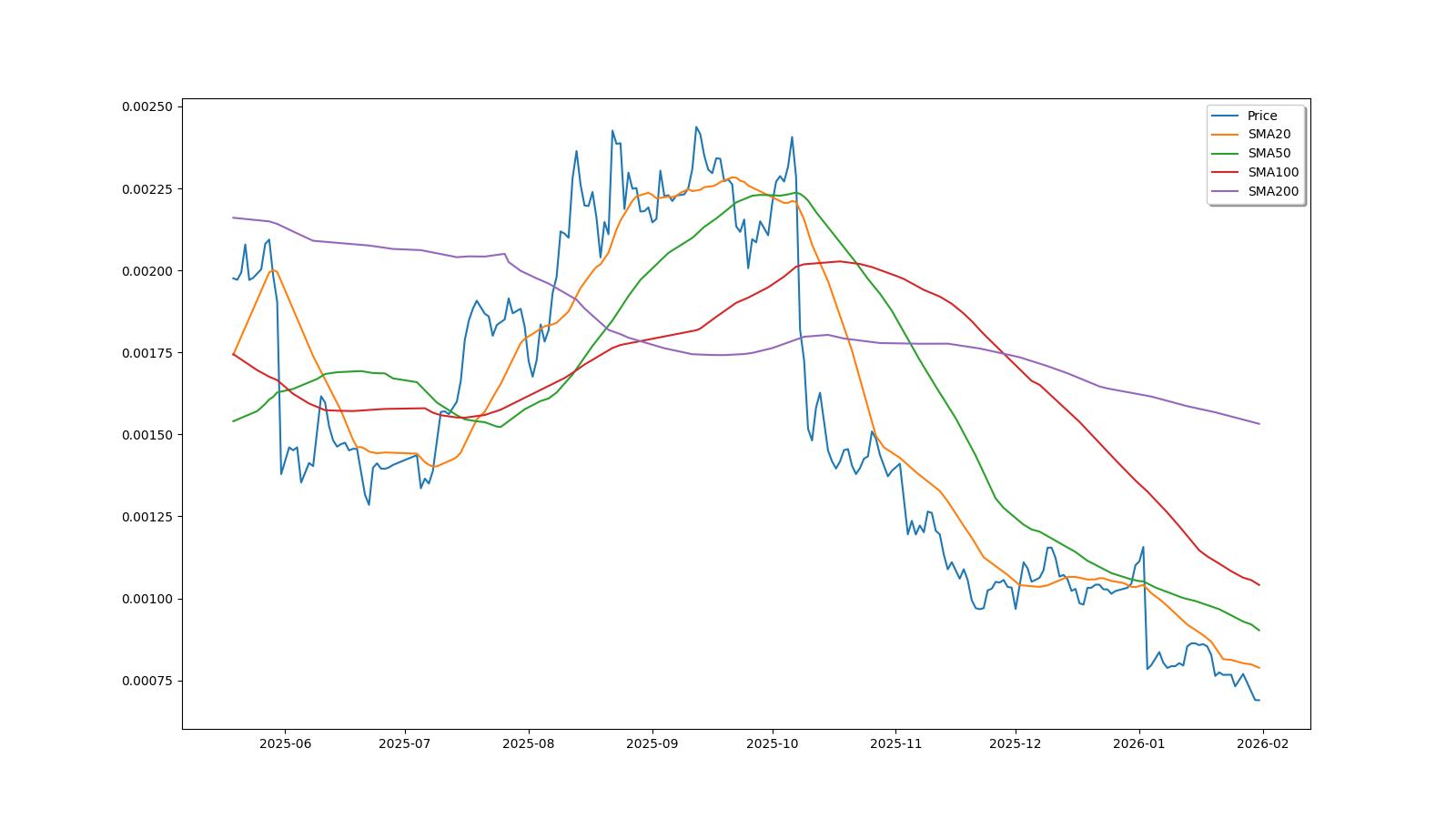 Azuki Simple Moving Averages