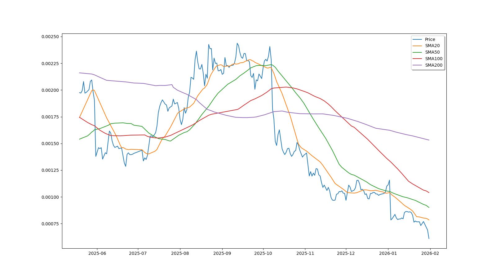 Azuki Simple Moving Averages