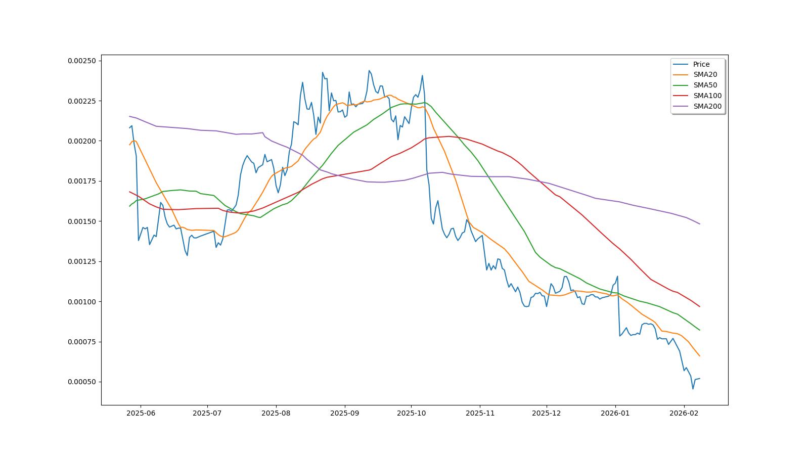 Azuki Simple Moving Averages