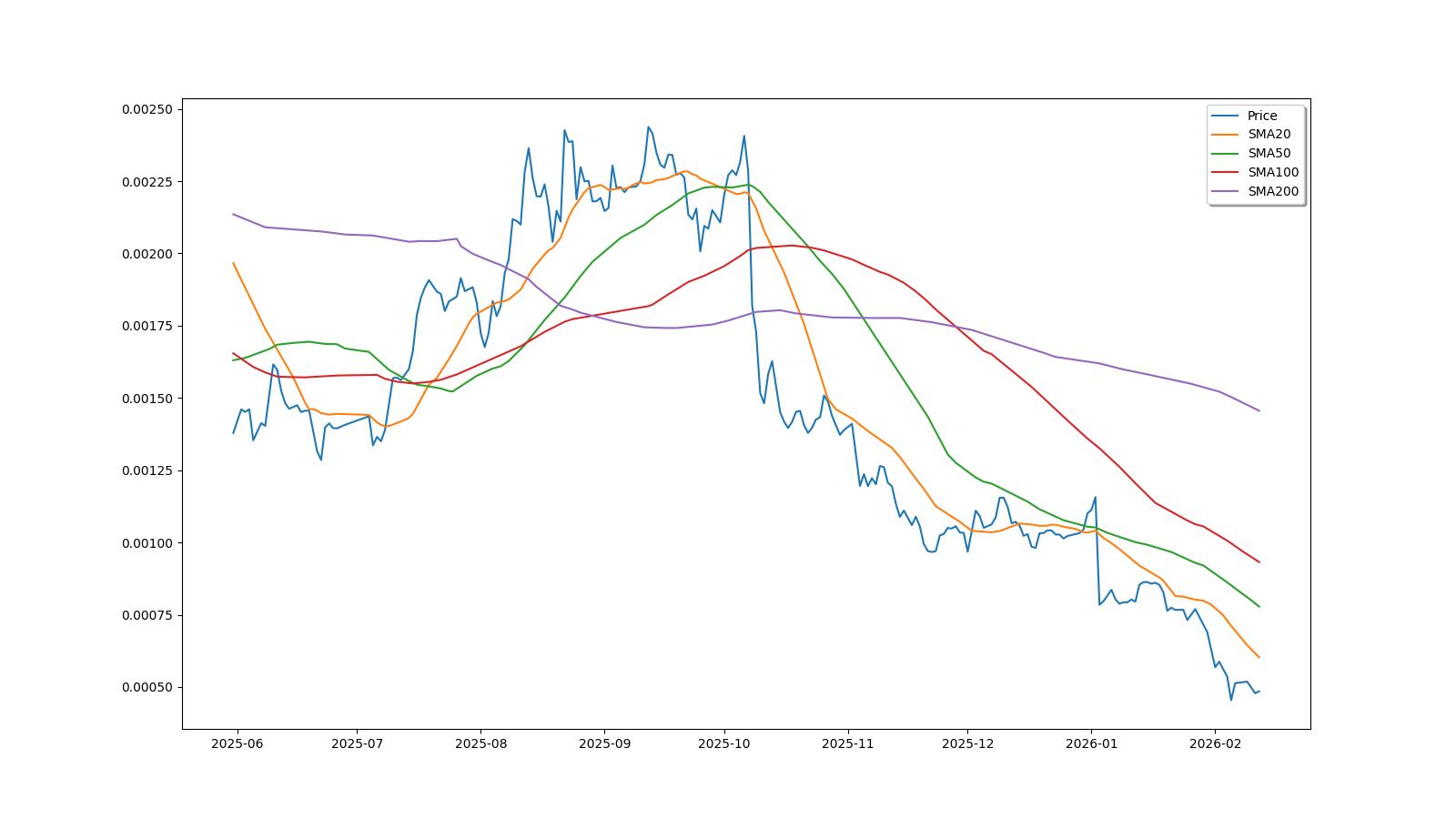 Azuki Simple Moving Averages