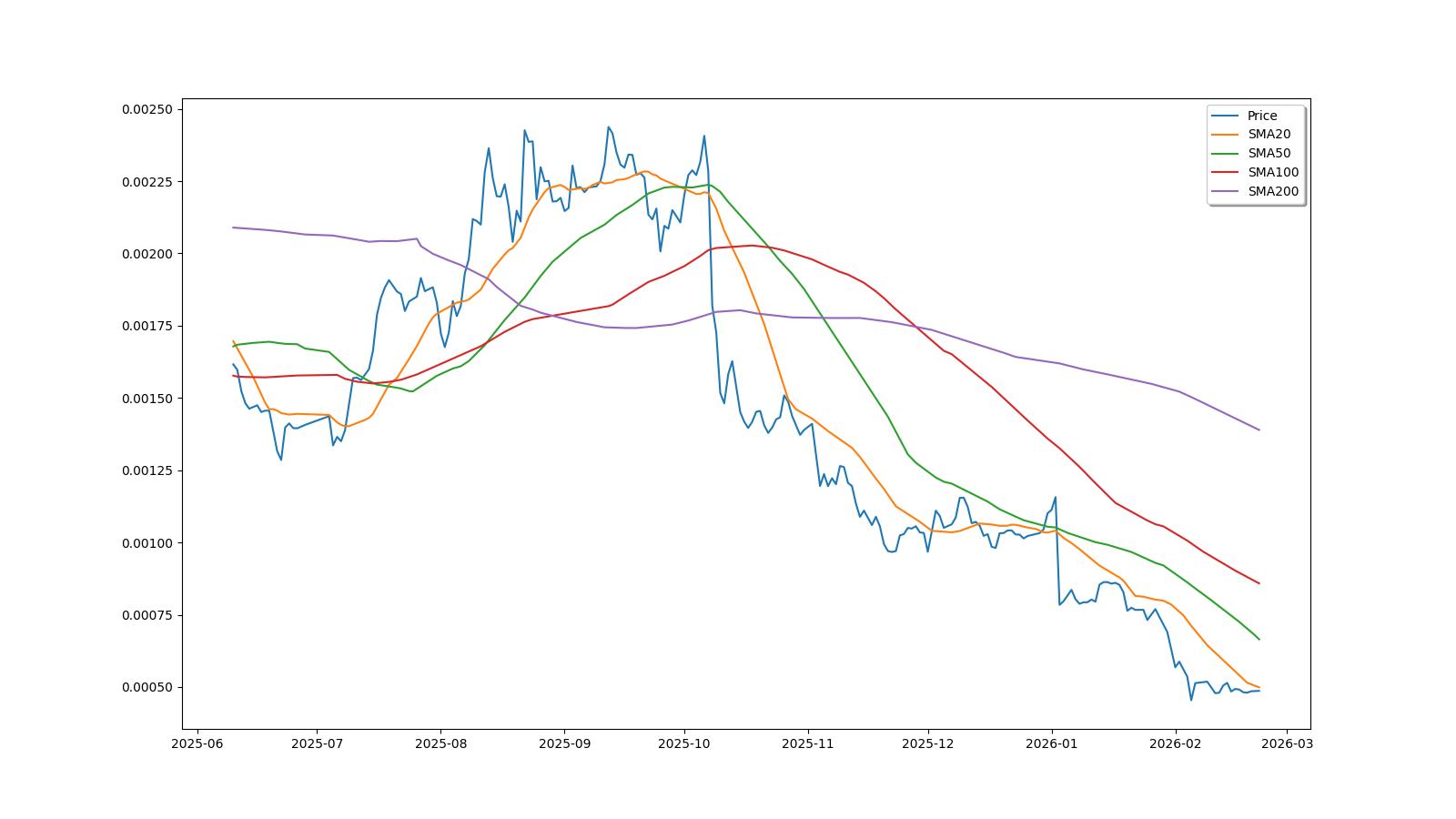 Azuki Simple Moving Averages