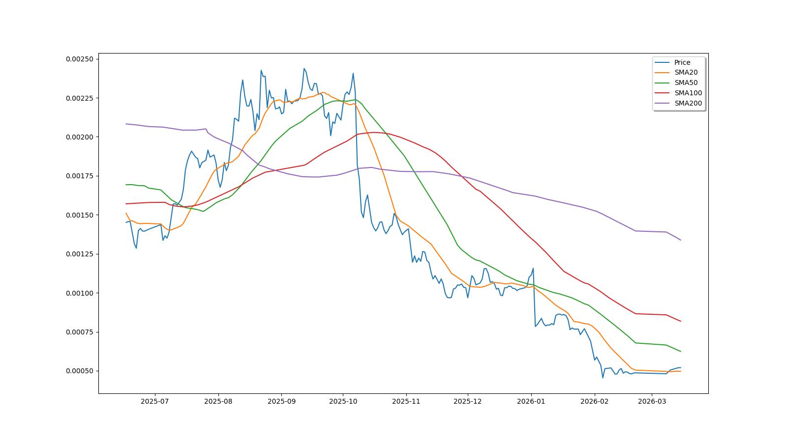 Azuki Simple Moving Averages