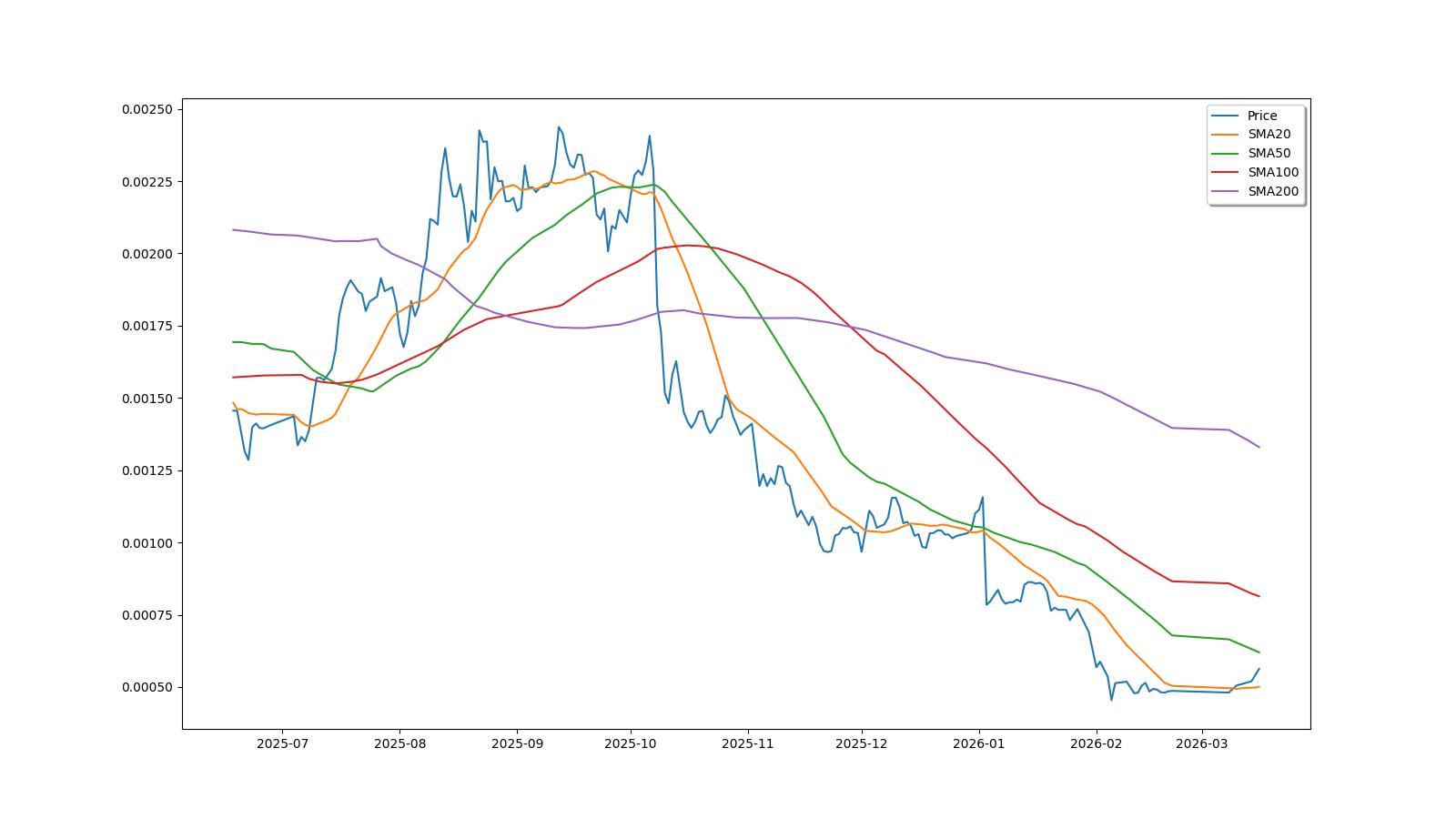 Azuki Simple Moving Averages