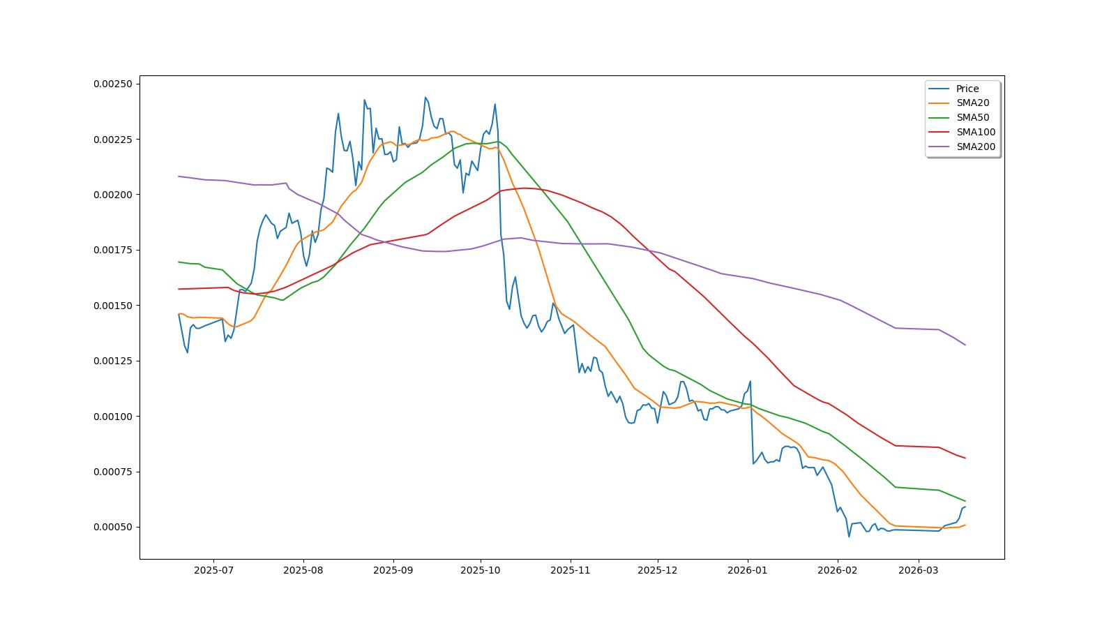 Azuki Simple Moving Averages