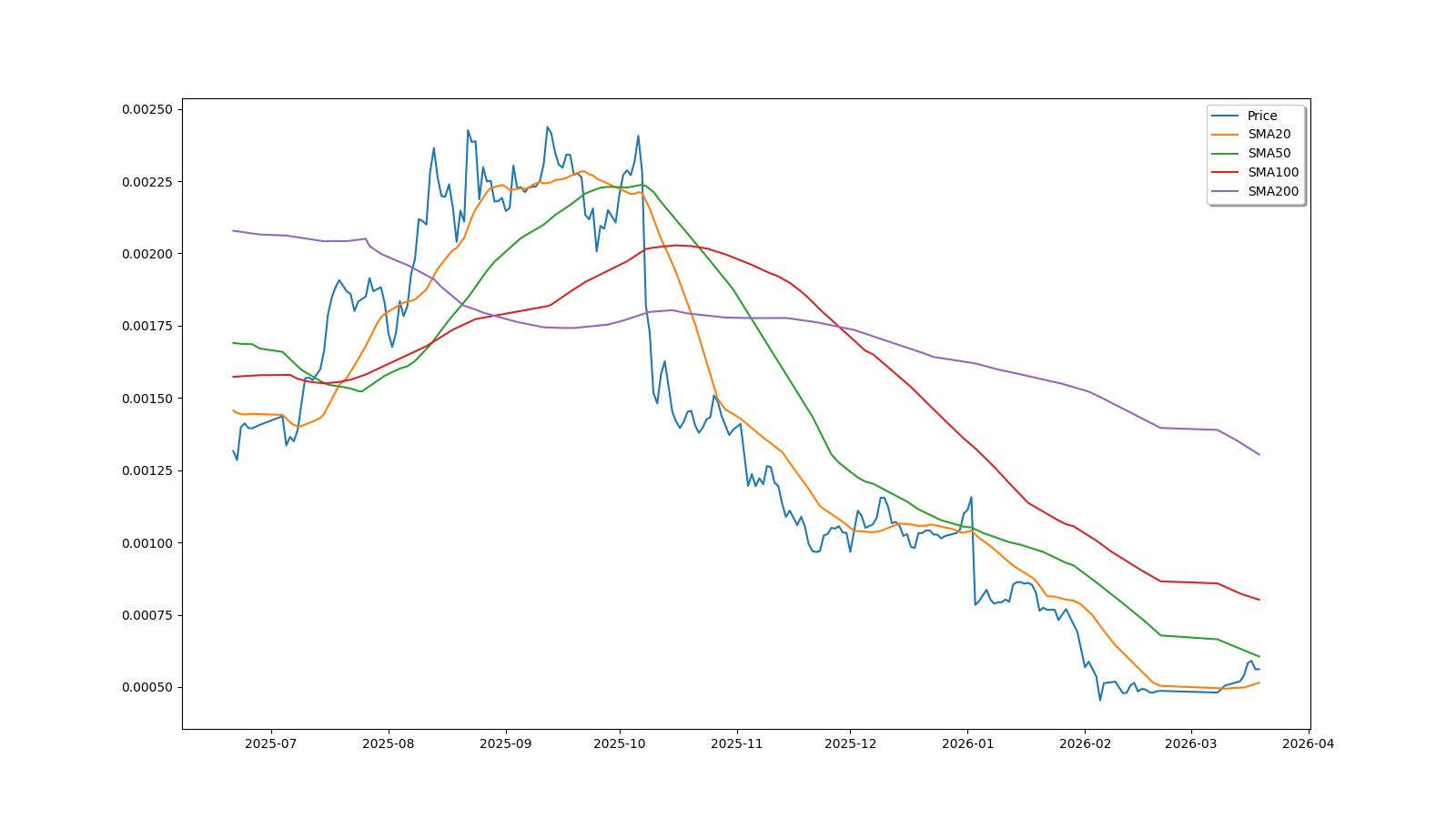 Azuki Simple Moving Averages