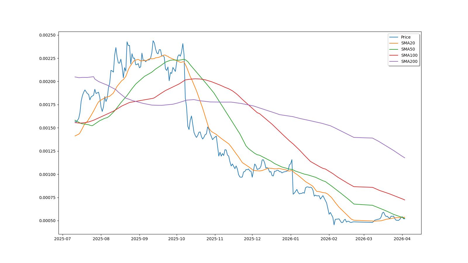 Azuki Simple Moving Averages