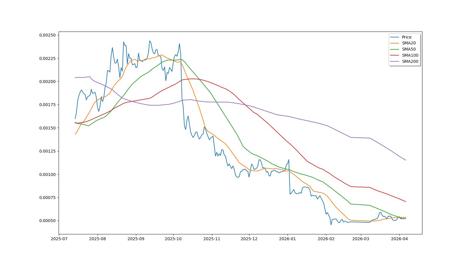 Azuki Simple Moving Averages