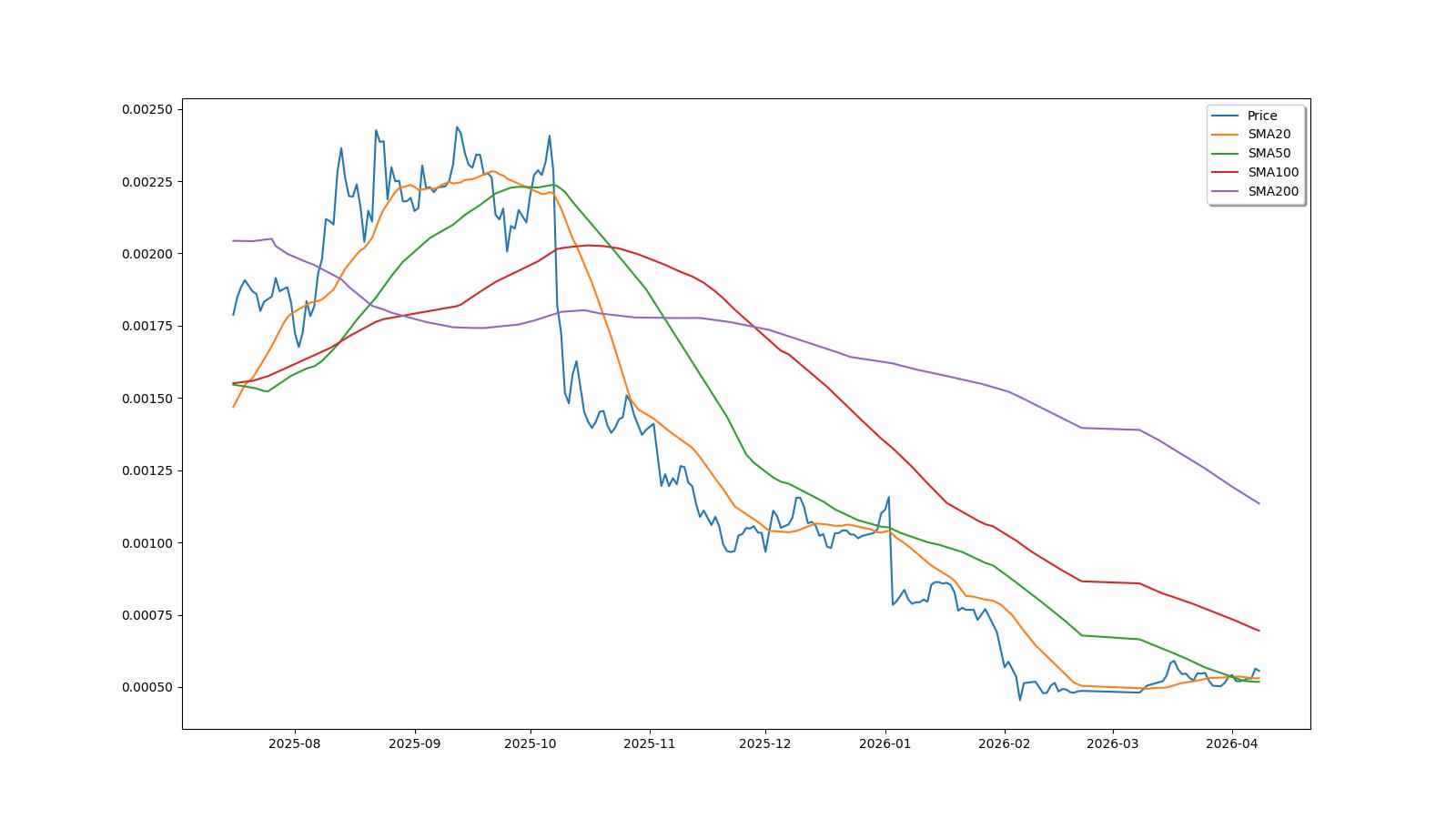 Azuki Simple Moving Averages