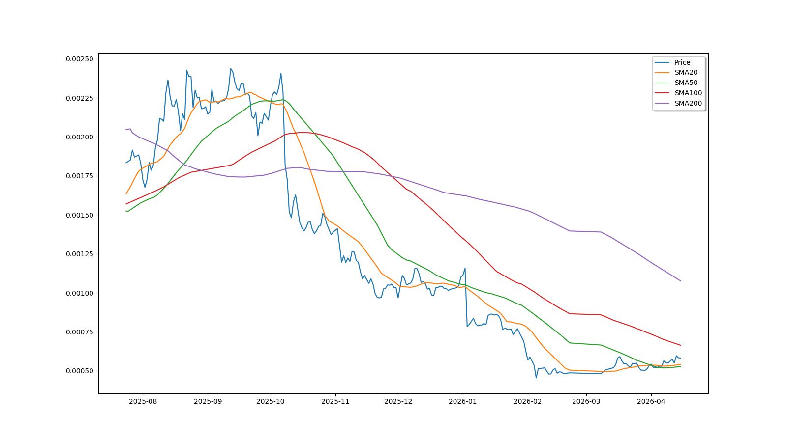 Azuki Simple Moving Averages
