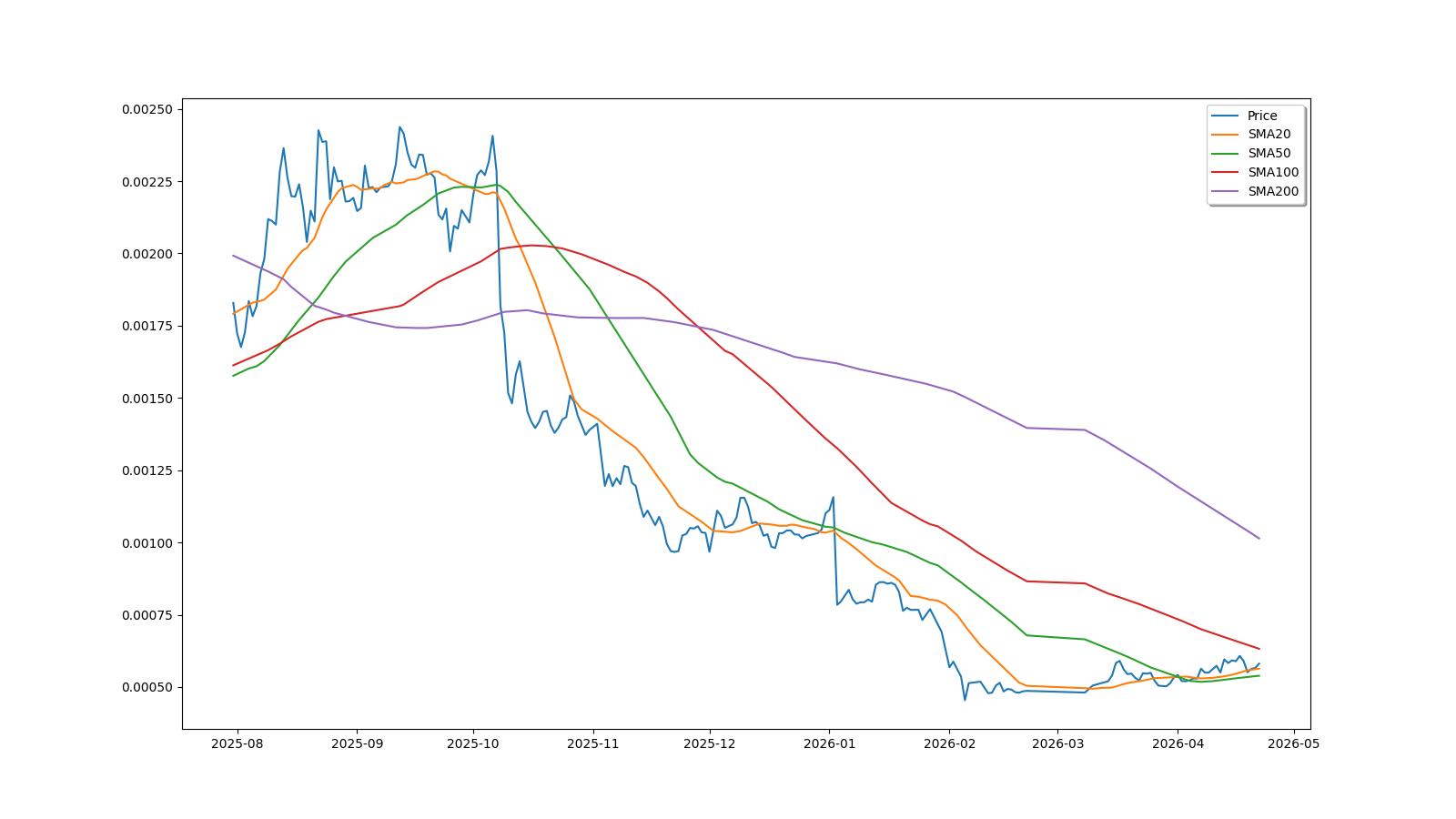 Azuki Simple Moving Averages