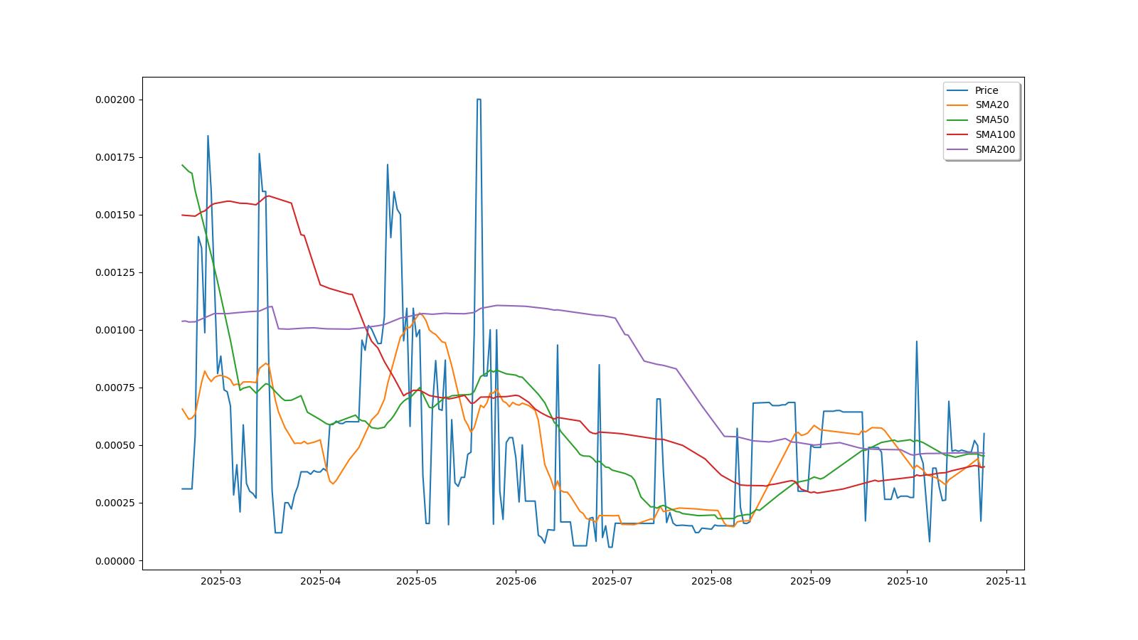 Azuma Coin Simple Moving Averages