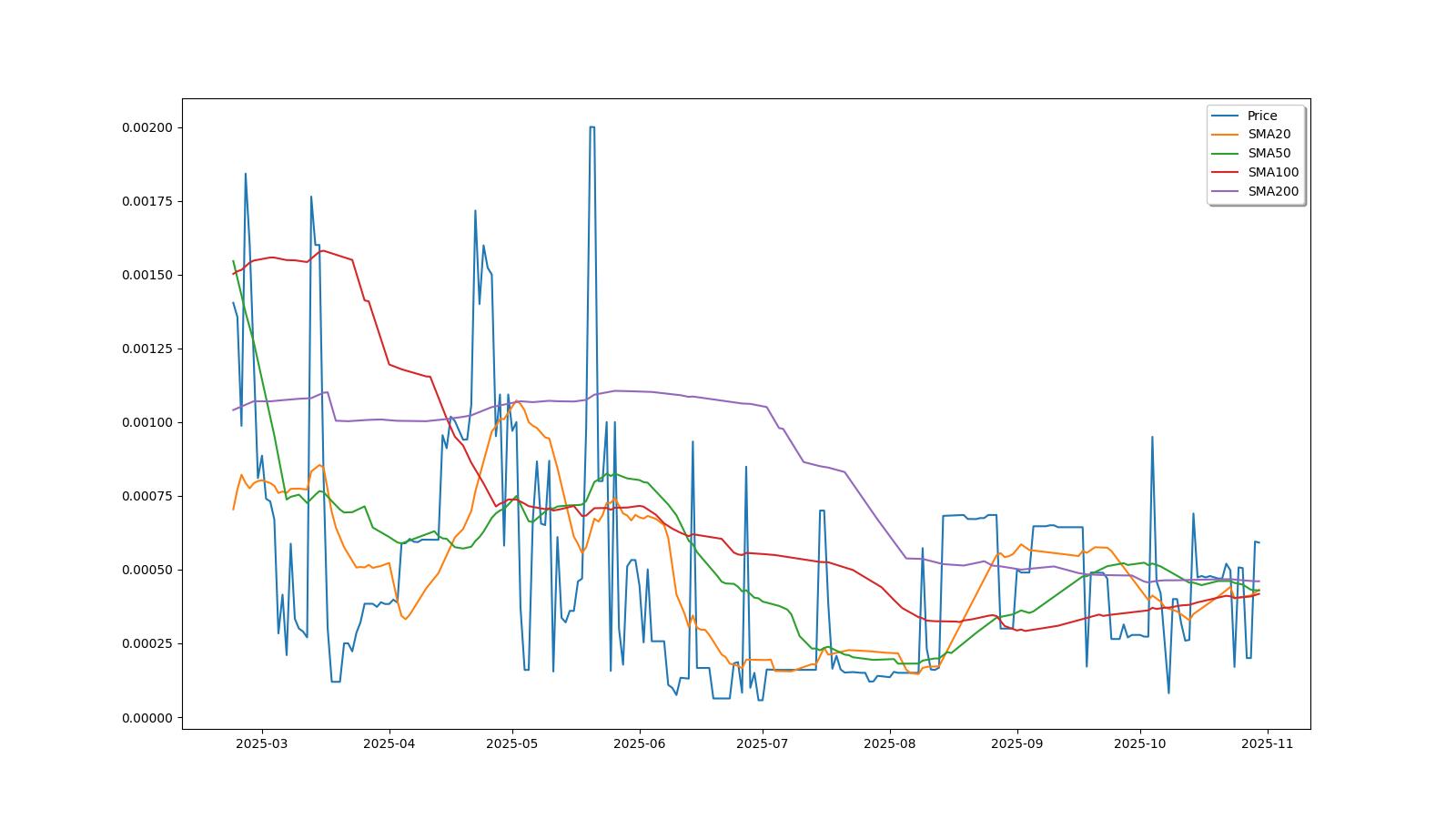 Azuma Coin Simple Moving Averages