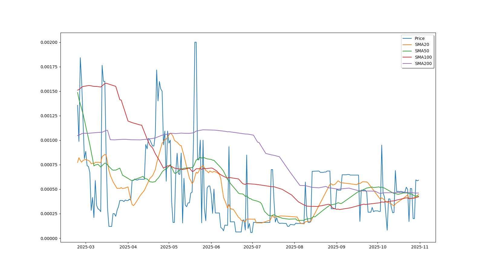 Azuma Coin Simple Moving Averages
