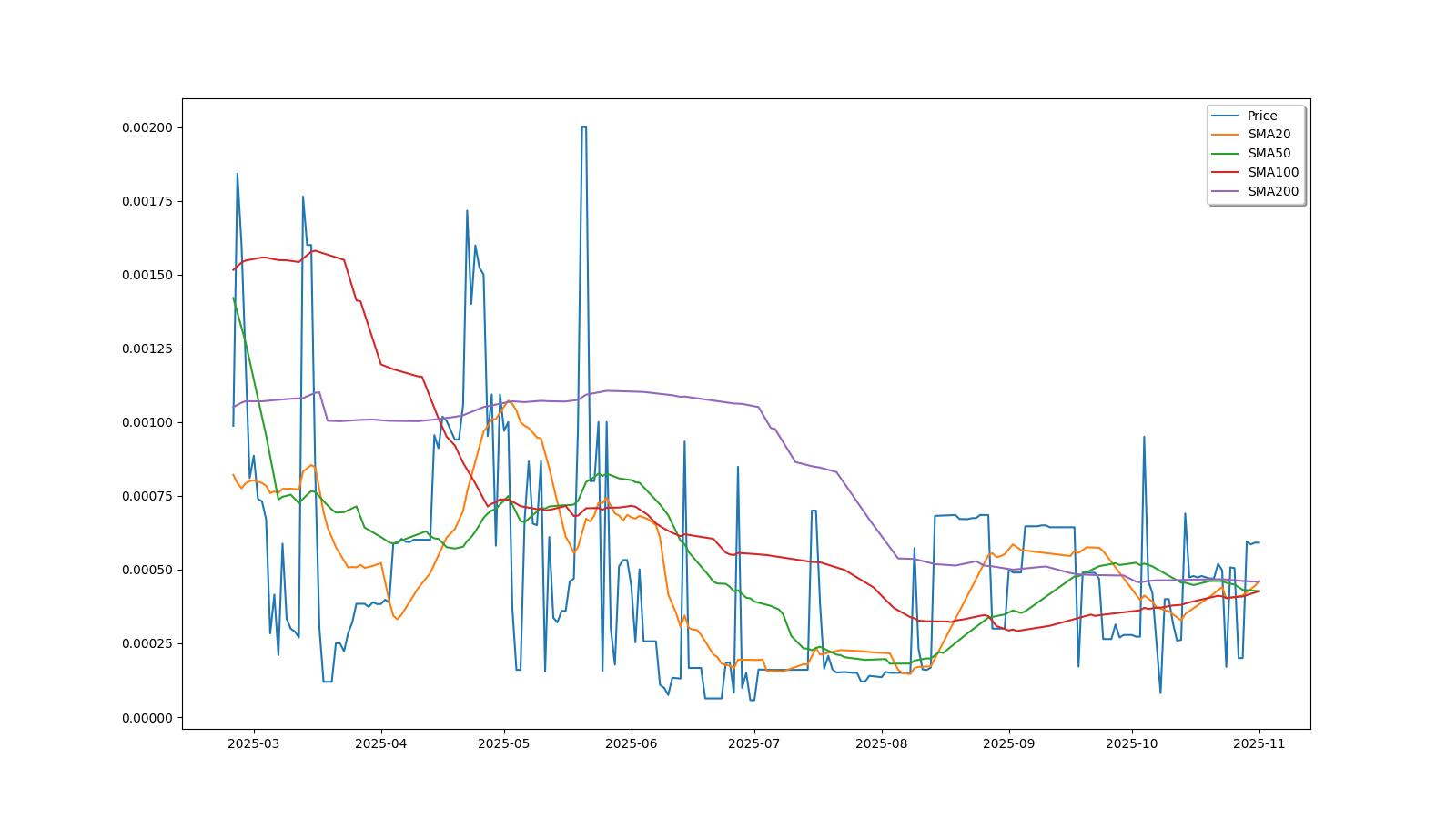 Azuma Coin Simple Moving Averages