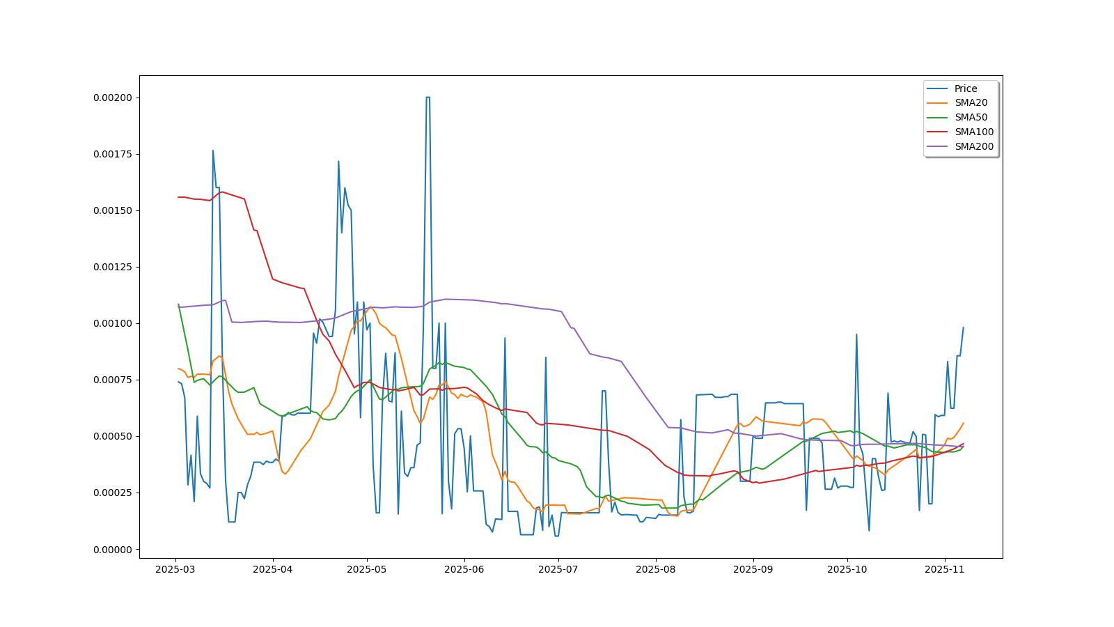 Azuma Coin Simple Moving Averages