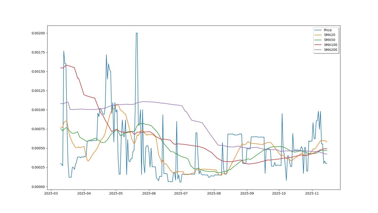 Azuma Coin Simple Moving Averages