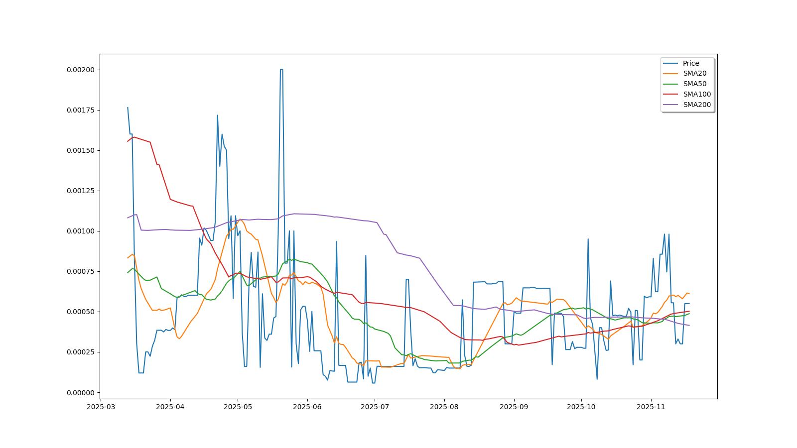 Azuma Coin Simple Moving Averages