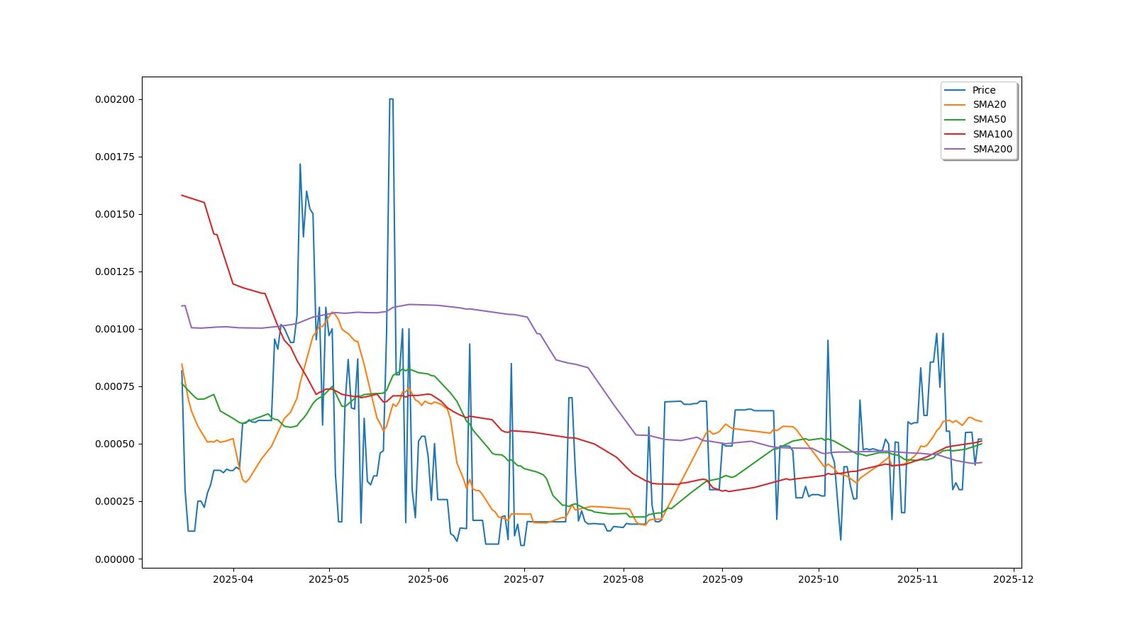 Azuma Coin Simple Moving Averages