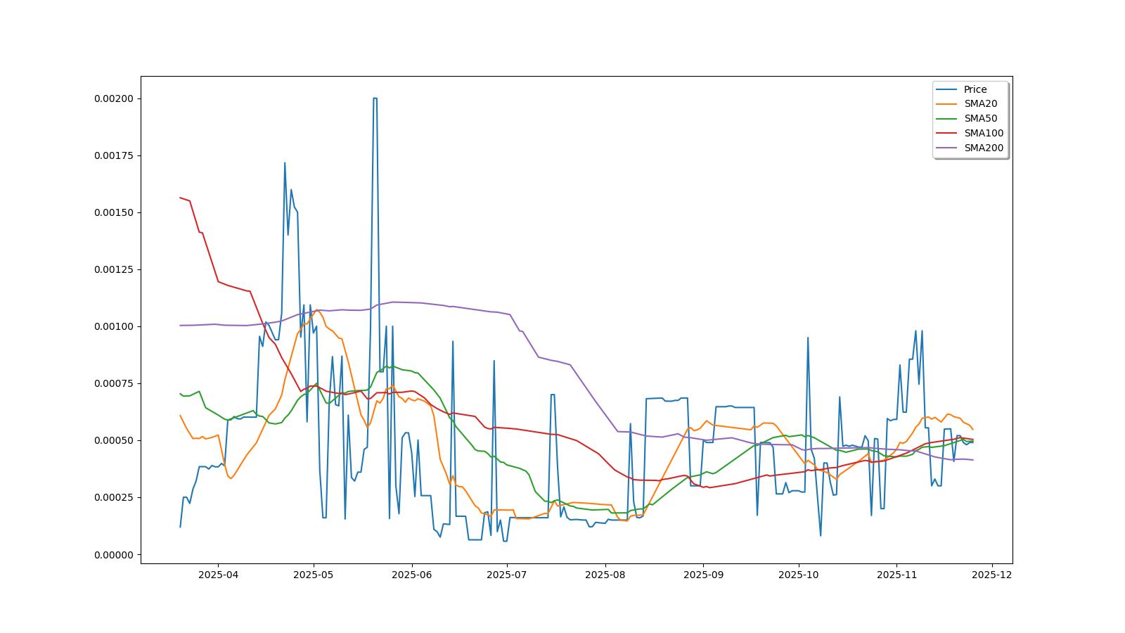 Azuma Coin Simple Moving Averages