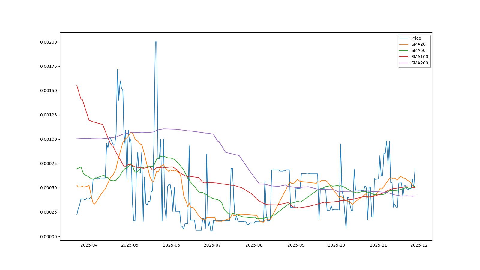 Azuma Coin Simple Moving Averages