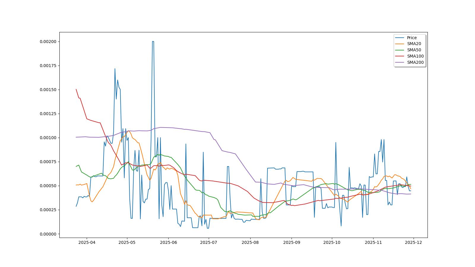 Azuma Coin Simple Moving Averages