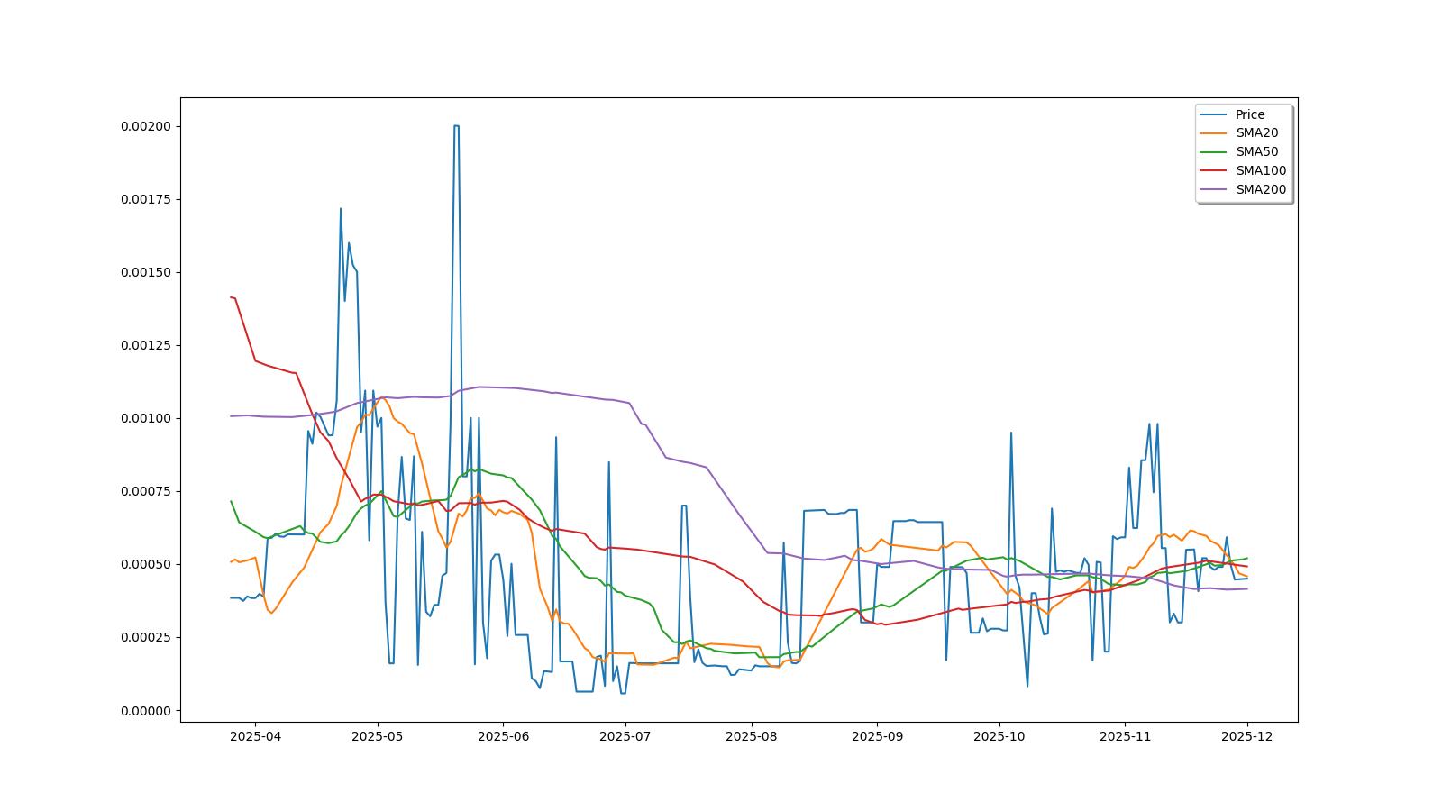 Azuma Coin Simple Moving Averages