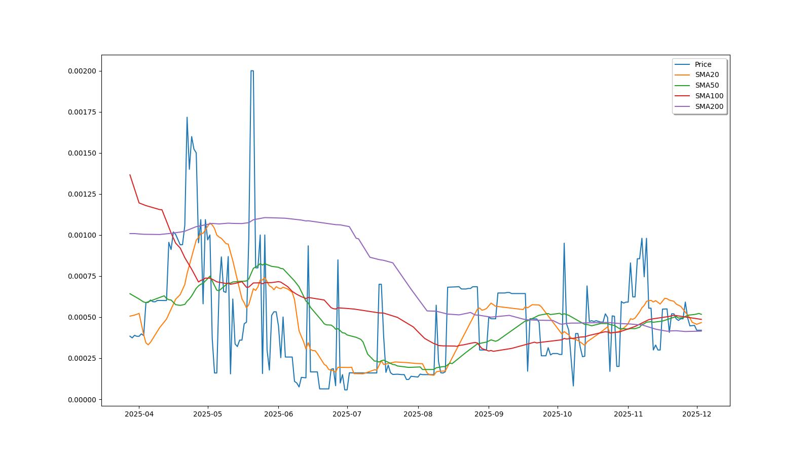 Azuma Coin Simple Moving Averages