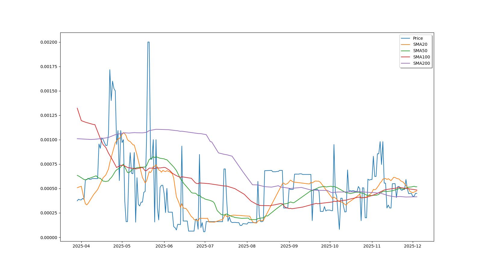 Azuma Coin Simple Moving Averages