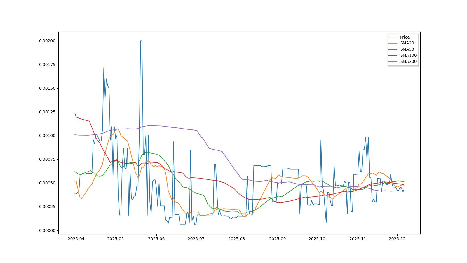 Azuma Coin Simple Moving Averages