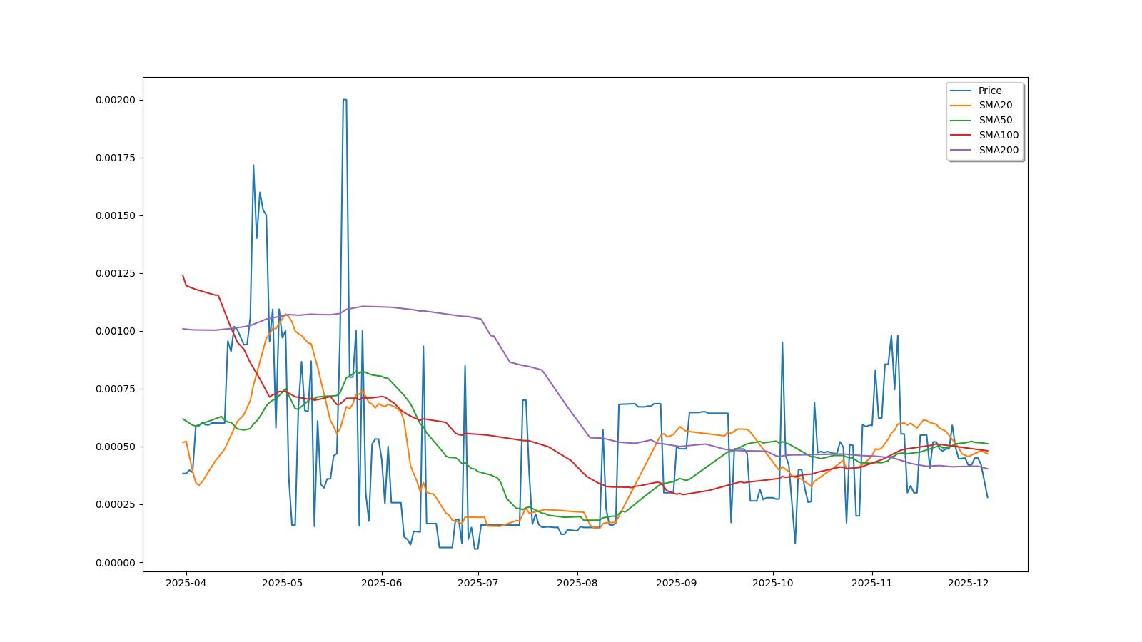 Azuma Coin Simple Moving Averages
