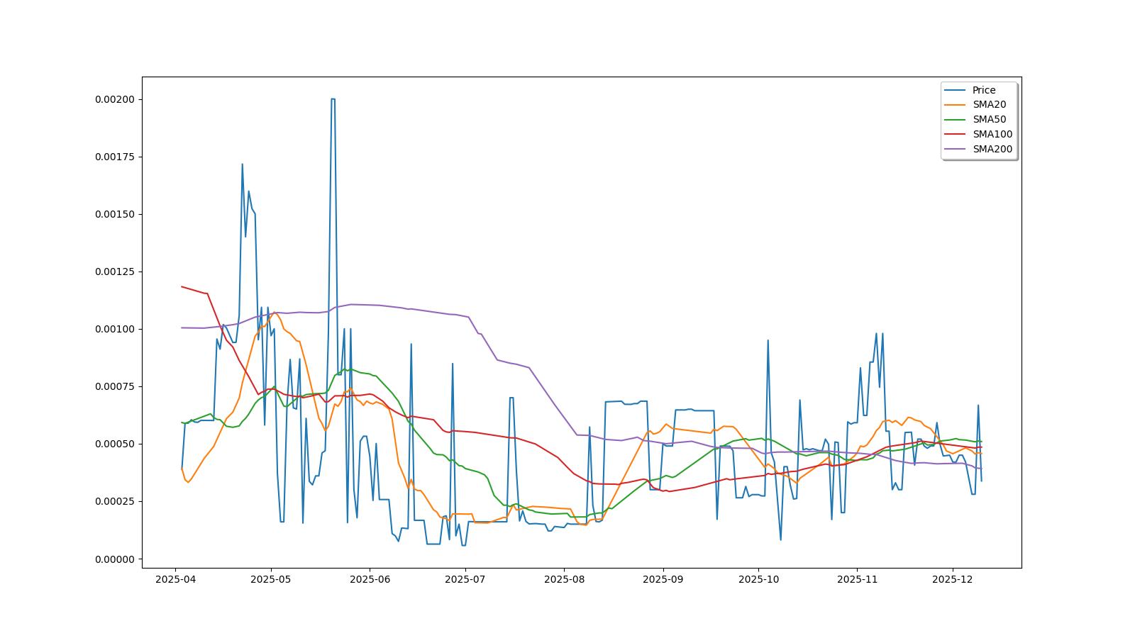 Azuma Coin Simple Moving Averages
