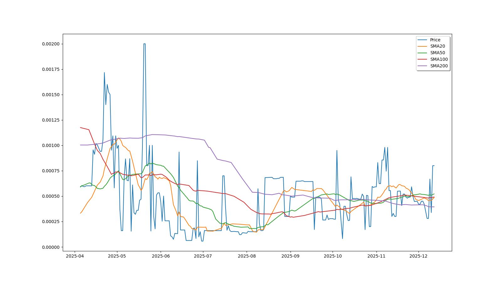 Azuma Coin Simple Moving Averages