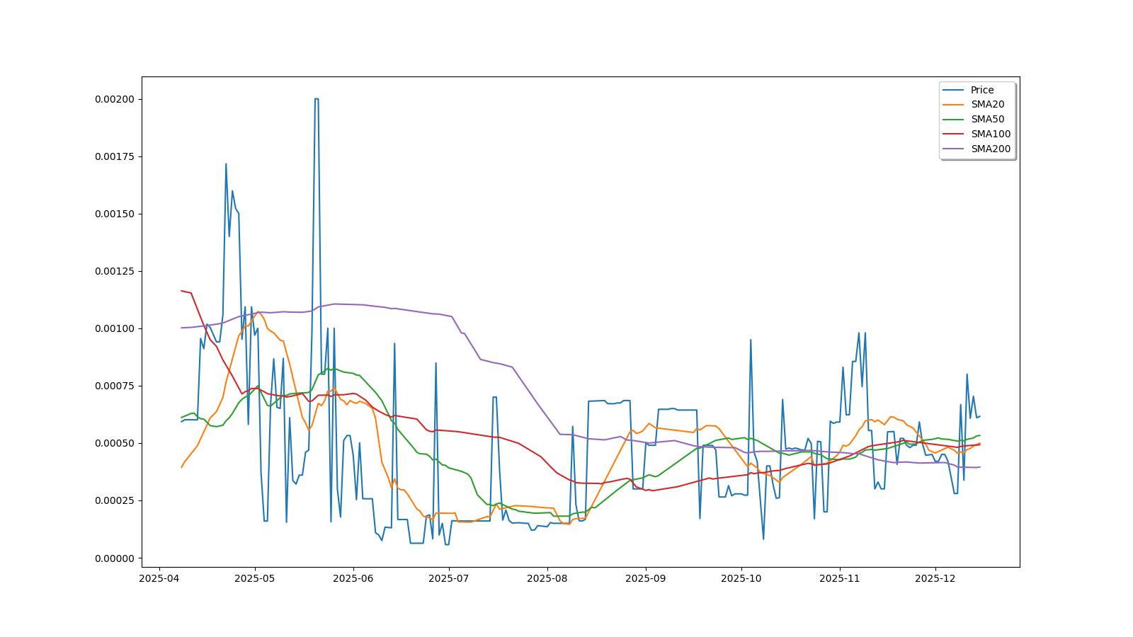 Azuma Coin Simple Moving Averages