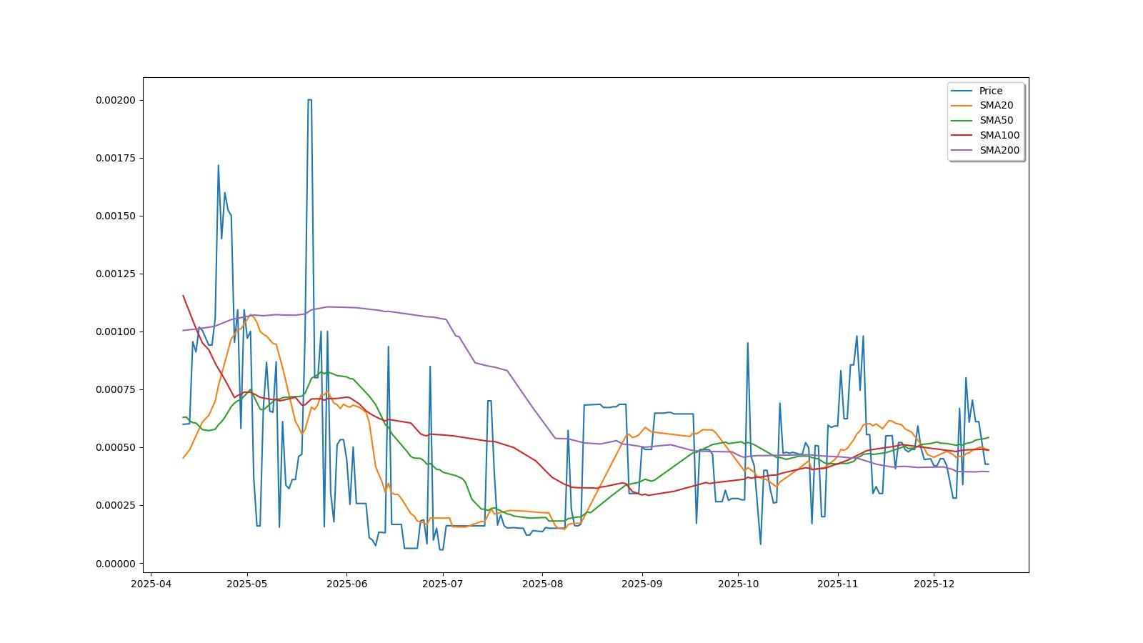 Azuma Coin Simple Moving Averages