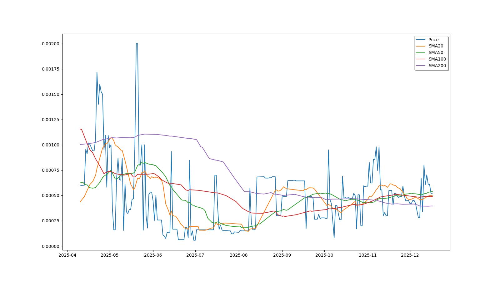 Azuma Coin Simple Moving Averages
