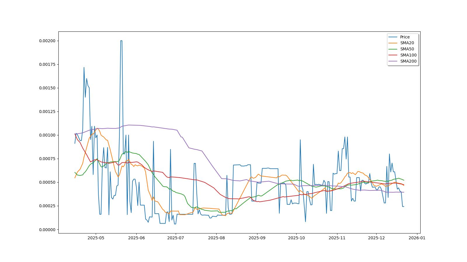 Azuma Coin Simple Moving Averages