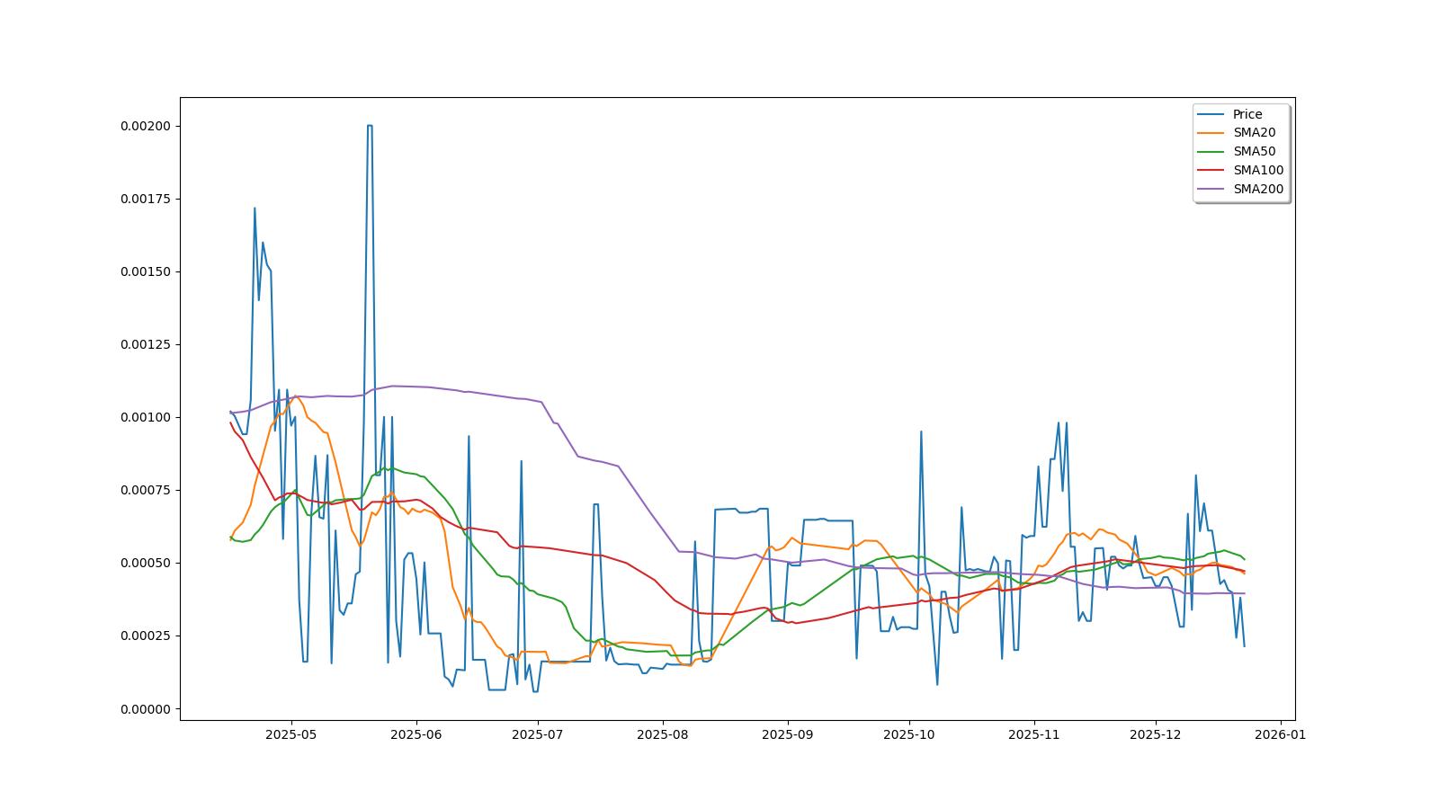 Azuma Coin Simple Moving Averages